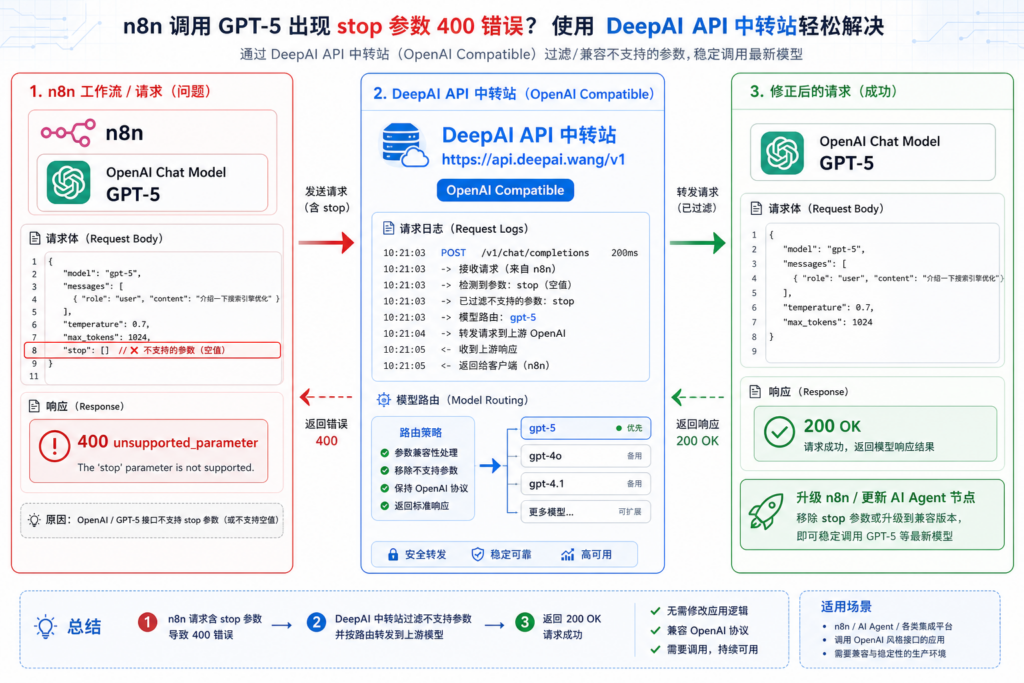 Codex Desktop 报错 stream disconnected before completion 怎么解决？DeepAI /v1 ...